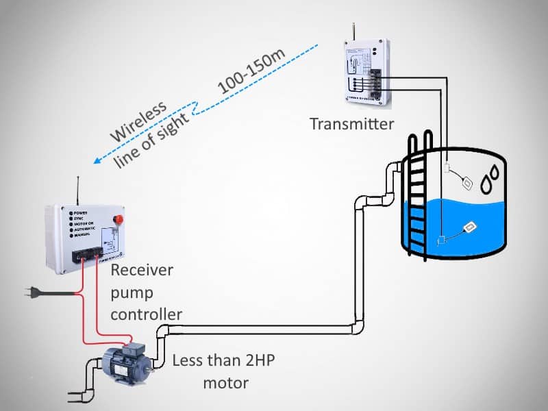 Wireless Remote Motor Control System, FORBIX SEMICON®