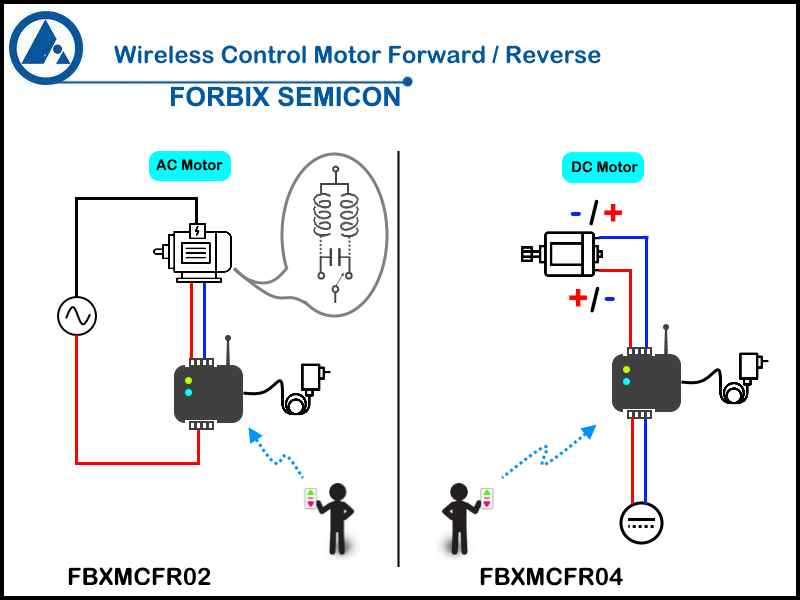 Wireless Remote Motor Control System, FORBIX SEMICON®